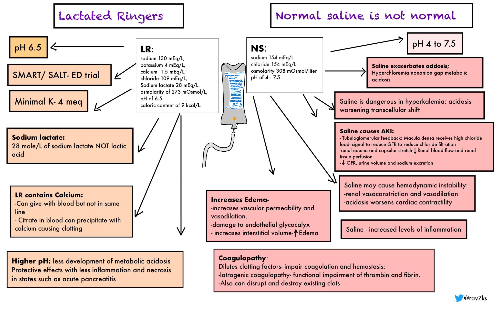 Comparison Of Lactated Ringers LR Vs Normal Saline GrepMed