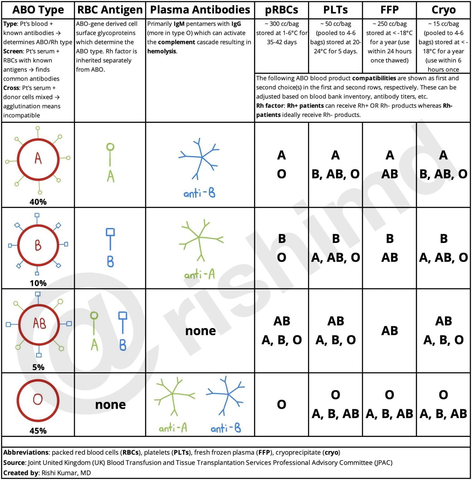 ABO Blood Types And Transfusion Compatibility Table A GrepMed