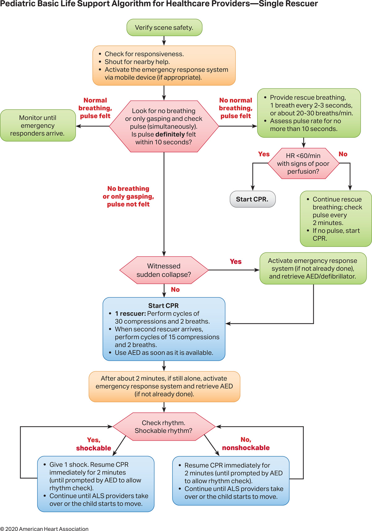 Pediatric Basic Life Support BLS Algorithm For Healthcare GrepMed Pediatric Basic Life Support BLS Algorithm For Healthcare GrepMed