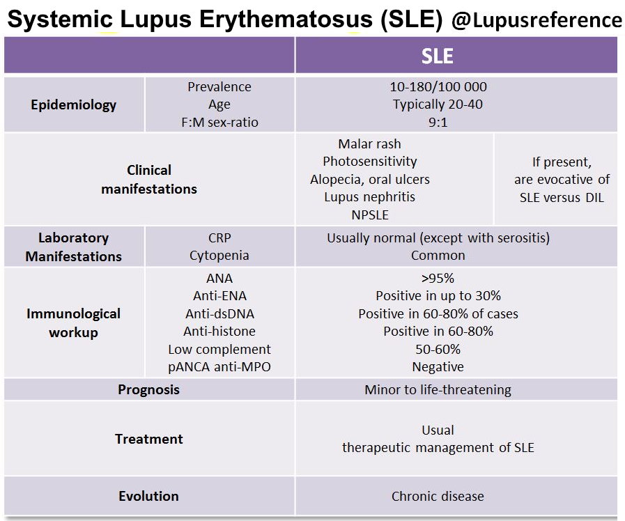 Systemic Lupus Erythematosus SLE Diagnosis And GrepMed