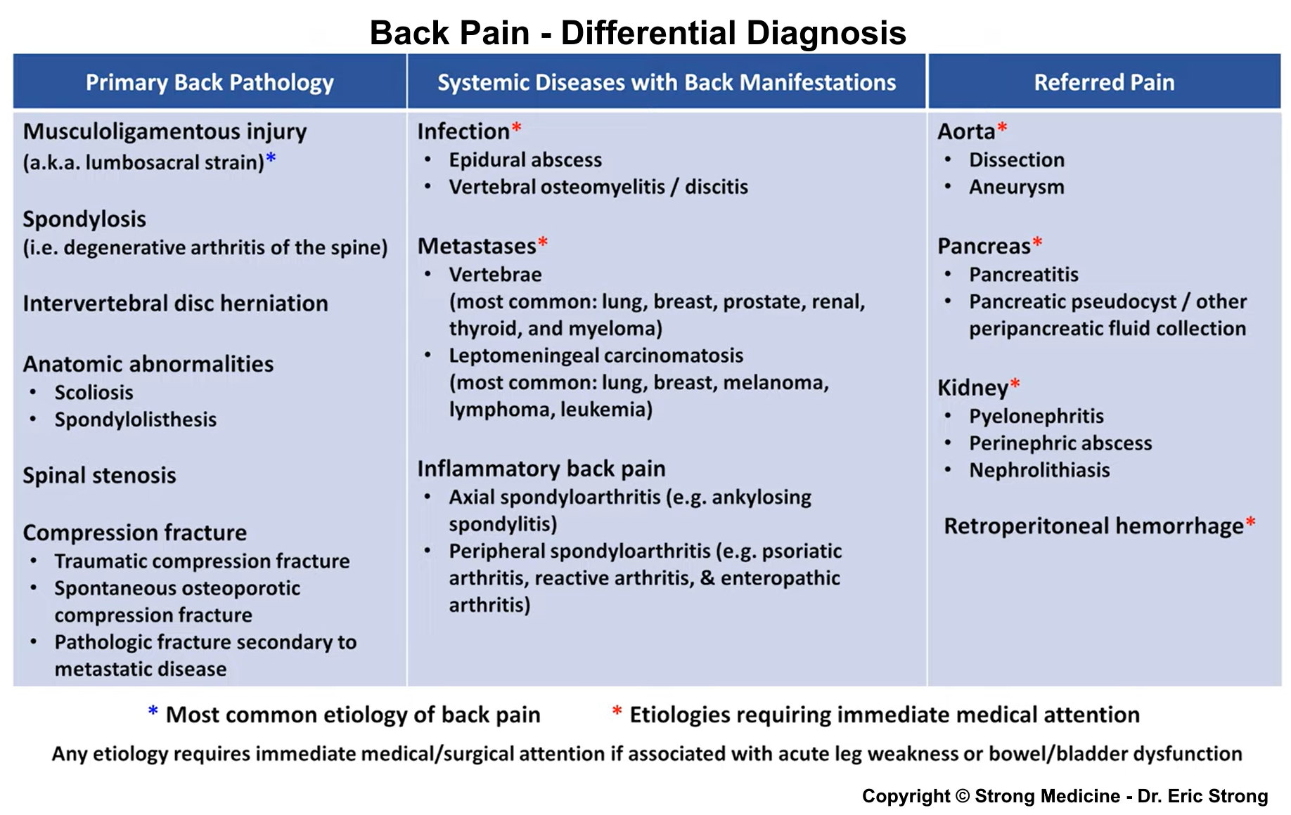Lower Back Pain Diagnosis Chart