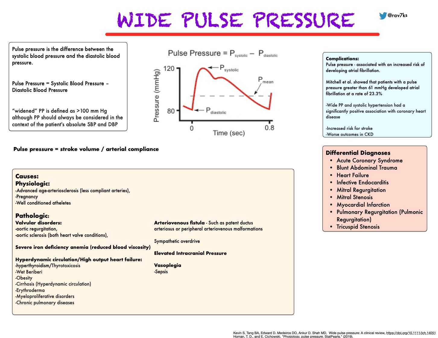 Widened Pulse Pressure Differential Diagnosis And GrepMed