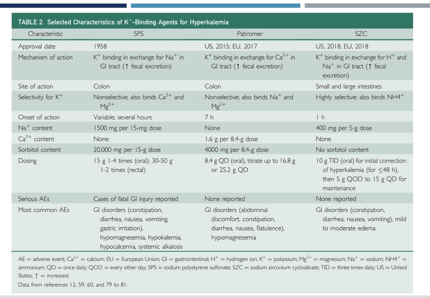 Potassium Binders For Management Of Hyperkalemia GrepMed