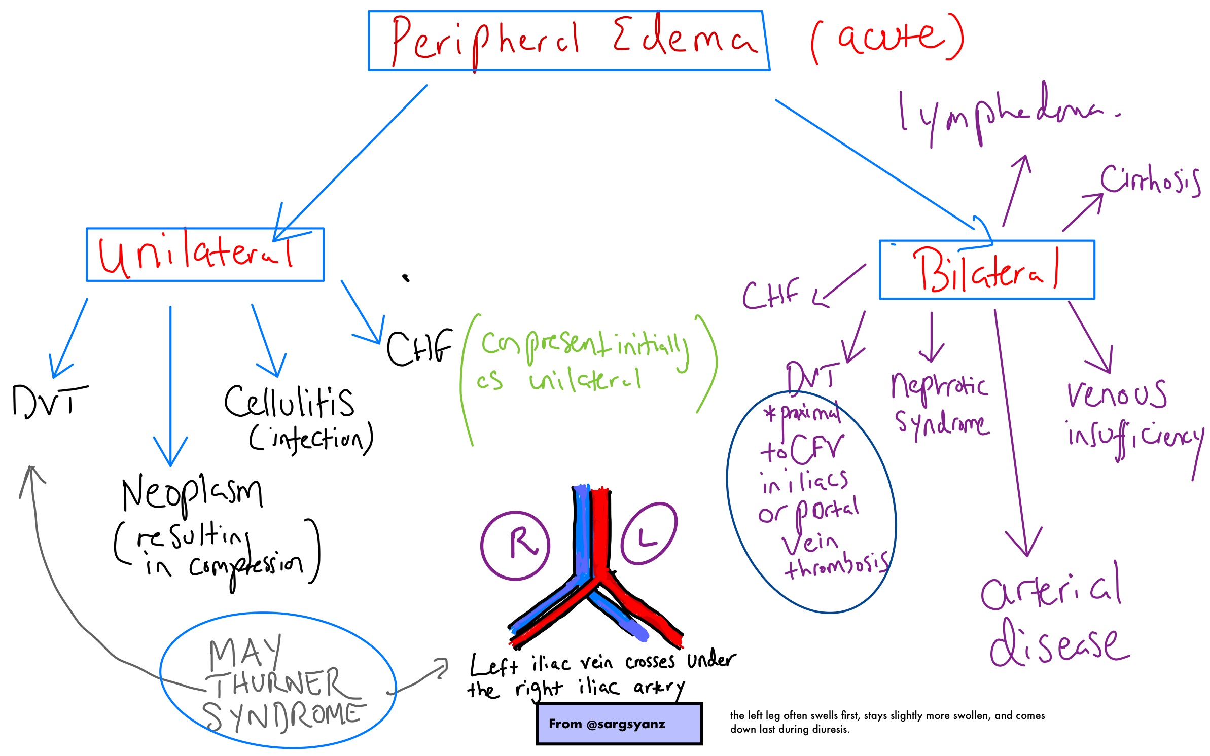 Peripheral Edema Differential Diagnosis Framework GrepMed