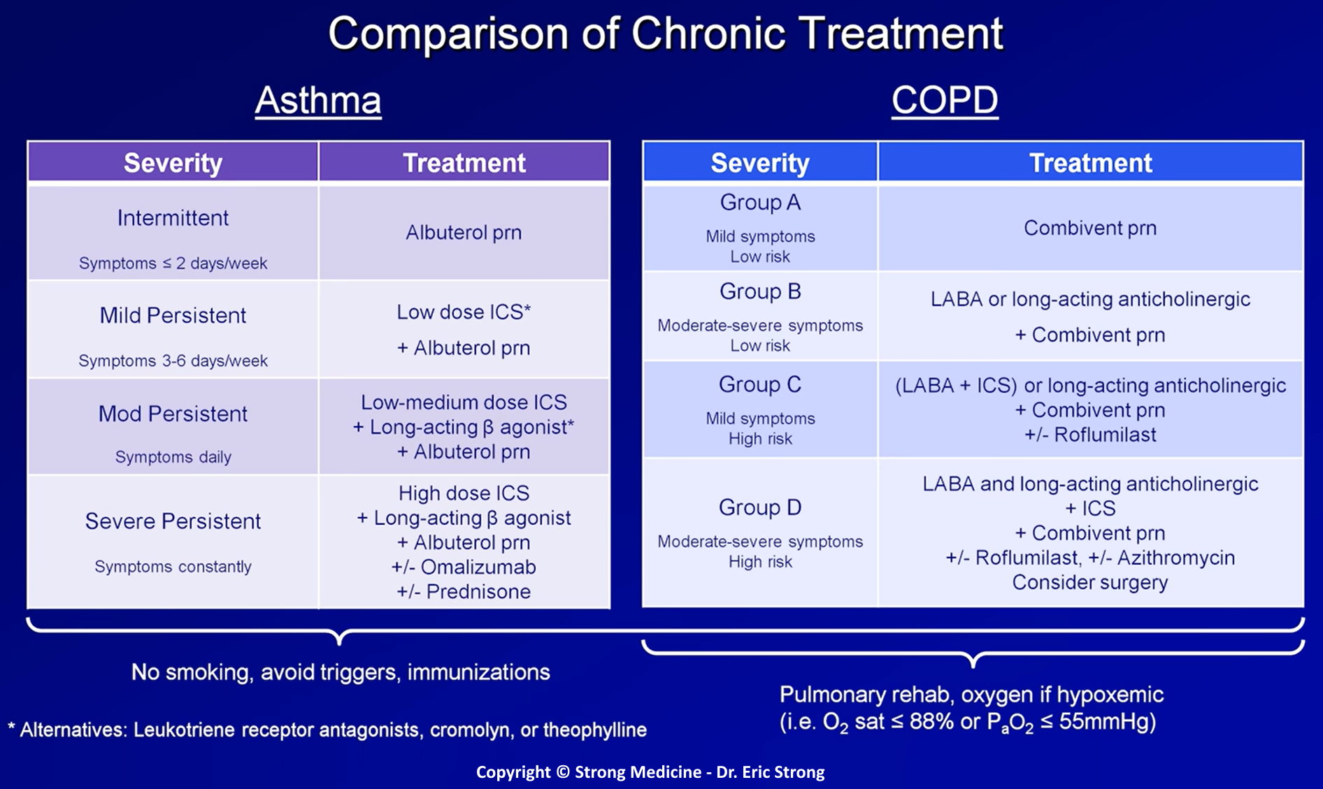 Comparison Of Chronic Asthma And COPD Management 2016 GrepMed