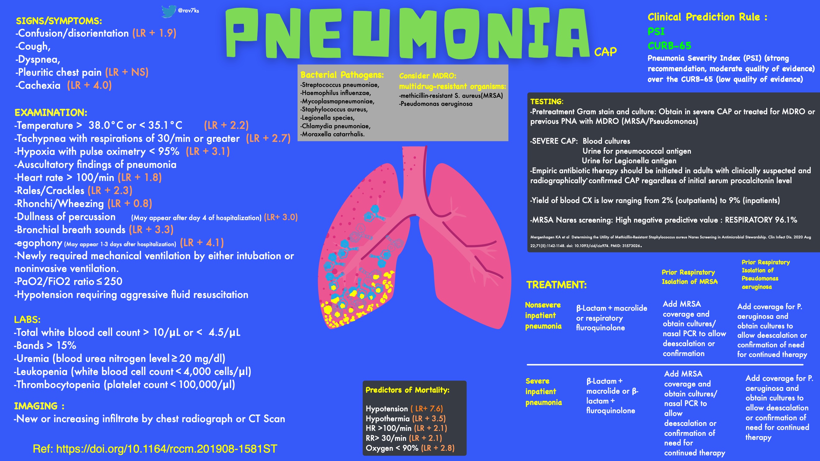 Community Acquired Pneumonia Diagnosis And Management Pneumonia 