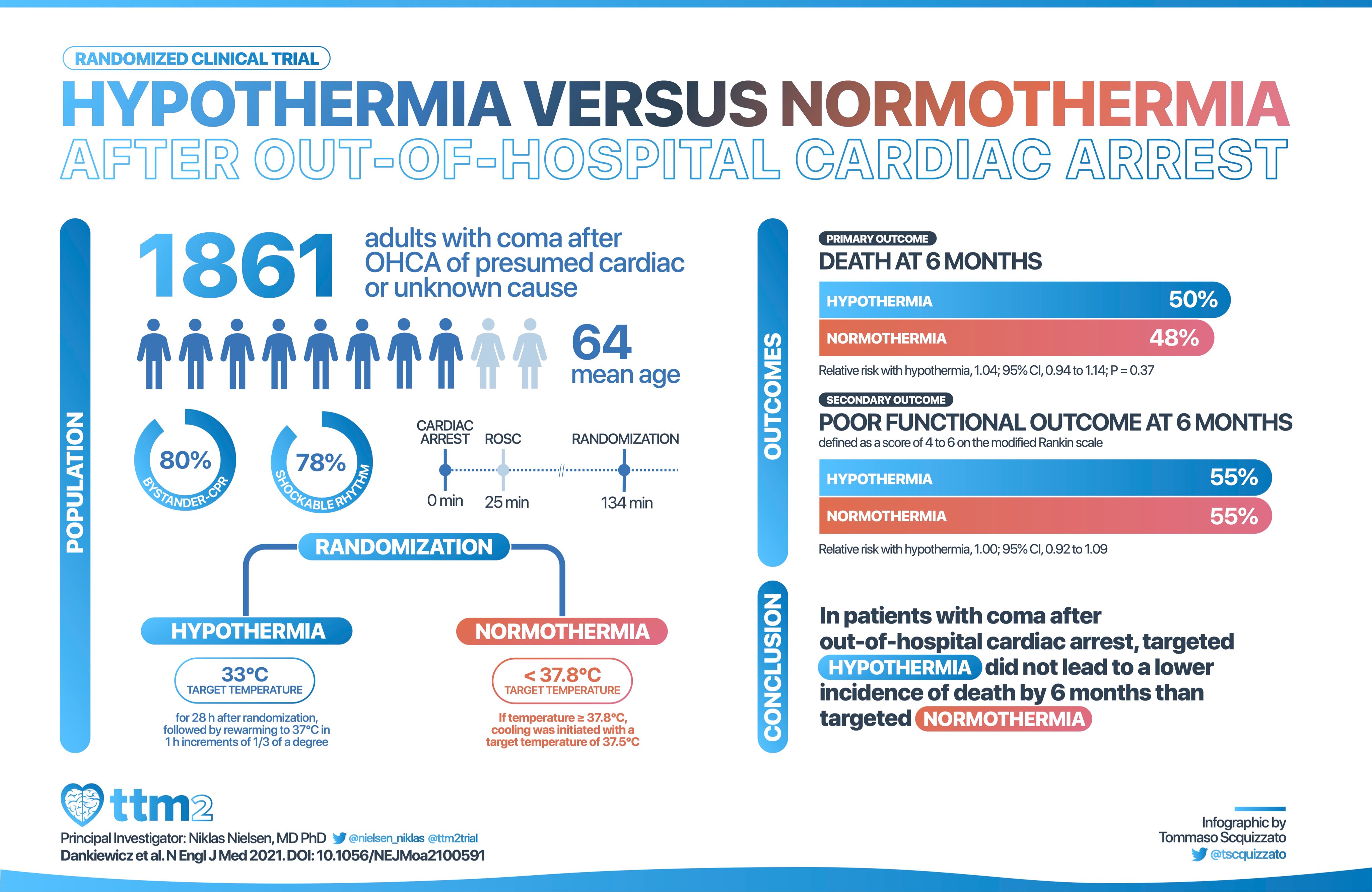 Hypothermia Versus Normothermia After Out of Hospital GrepMed Hypothermia Versus Normothermia After Out of Hospital GrepMed
