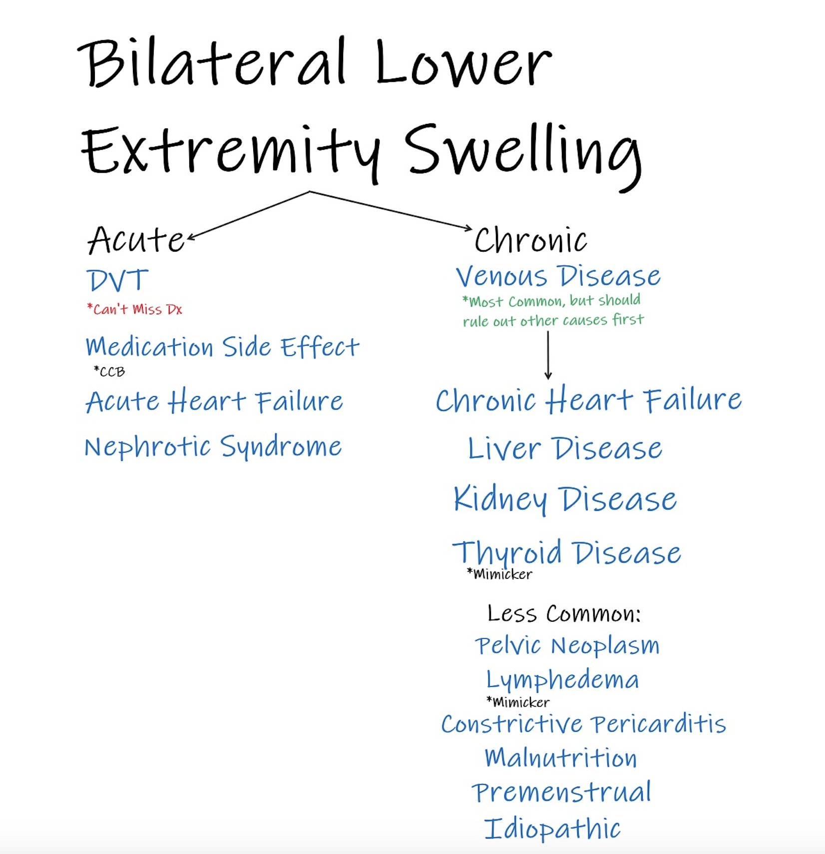Bilateral Lower Extremity Swelling Differential Diagnosis GrepMed