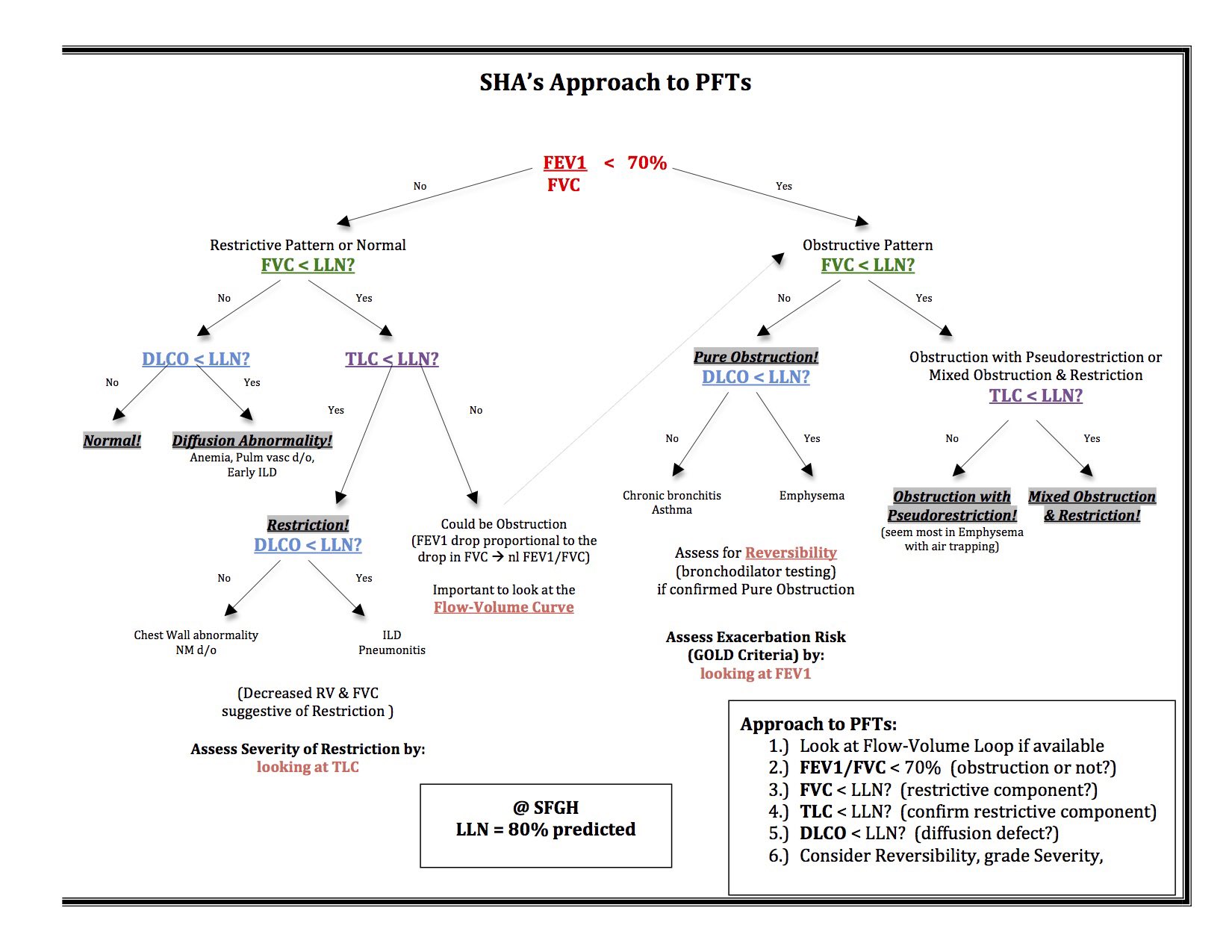 Pulmonary Function Test PFT Interpretation Algorithm Approach