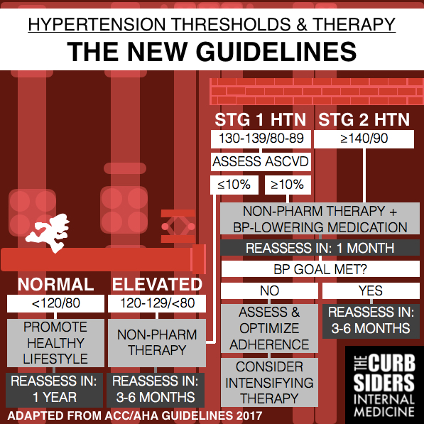 Simplified New ACC AHA Hypertension Guidelines Infographic Diagnosis