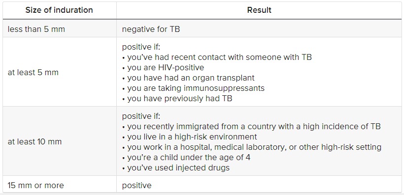 Identify A Positive Tuberculosis TB Skin Test Diagnosis GrepMed