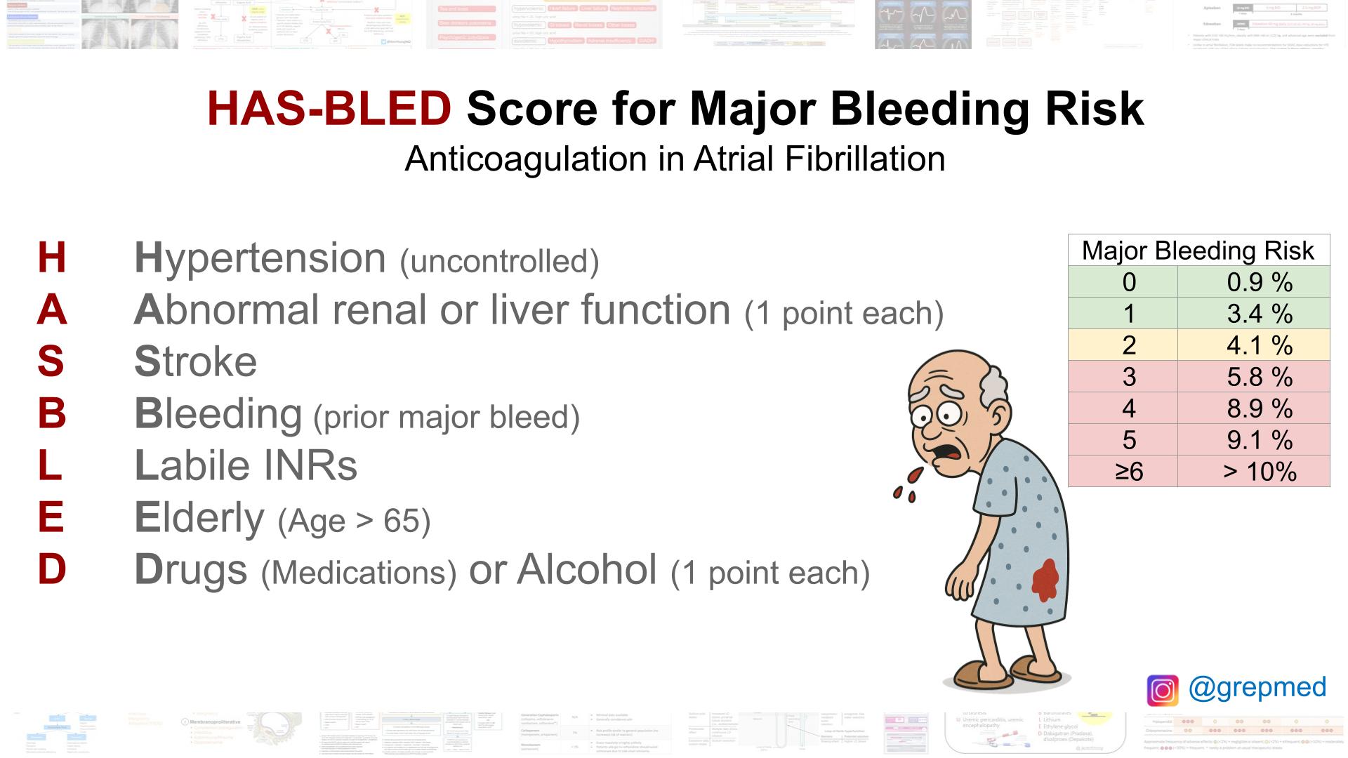 HAS-BLED Score for Major Bleeding Risk of Anticoagulation in Atrial ...