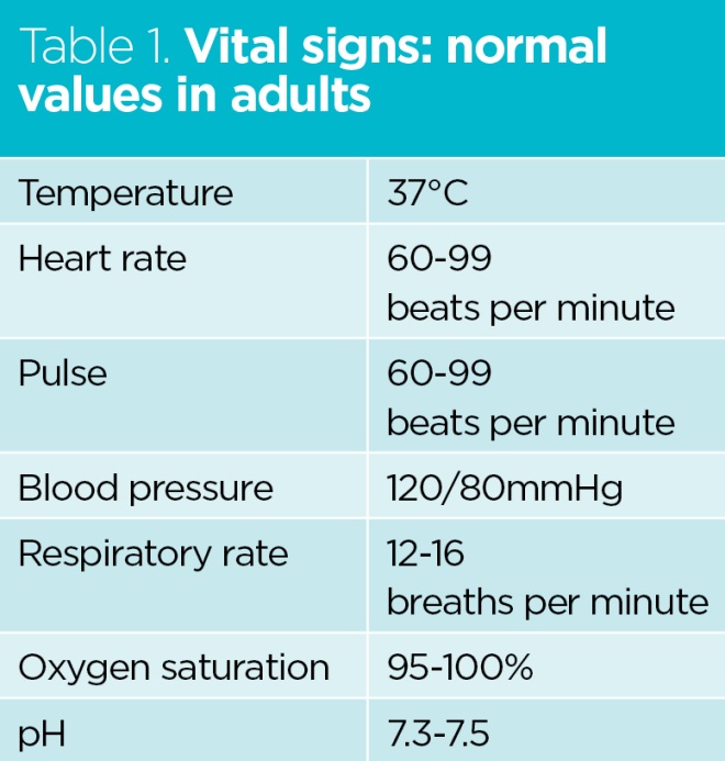 Normal Vital Signs In Adults Temperature Heart GrepMed