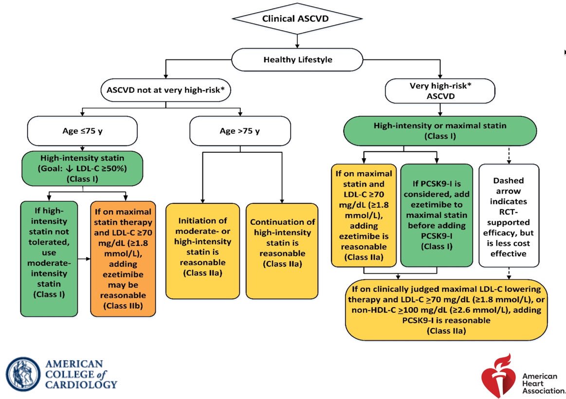ACC AHA 2018 Cholesterol Guideline Algorithm For Secondary GrepMed