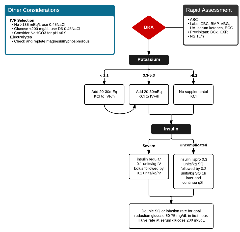 Algorithm For The Management Of Diabetic Ketoacidosis GrepMed