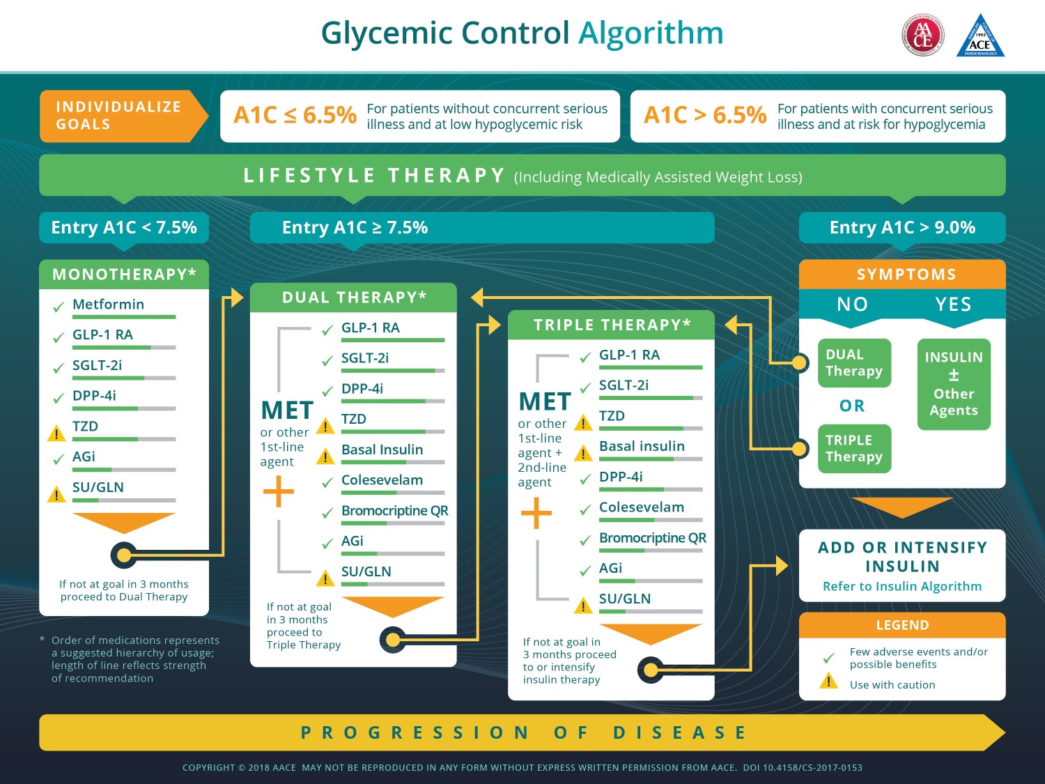AACE ACE 2018 Glycemic Control Algorithm AACE 2018 GrepMed