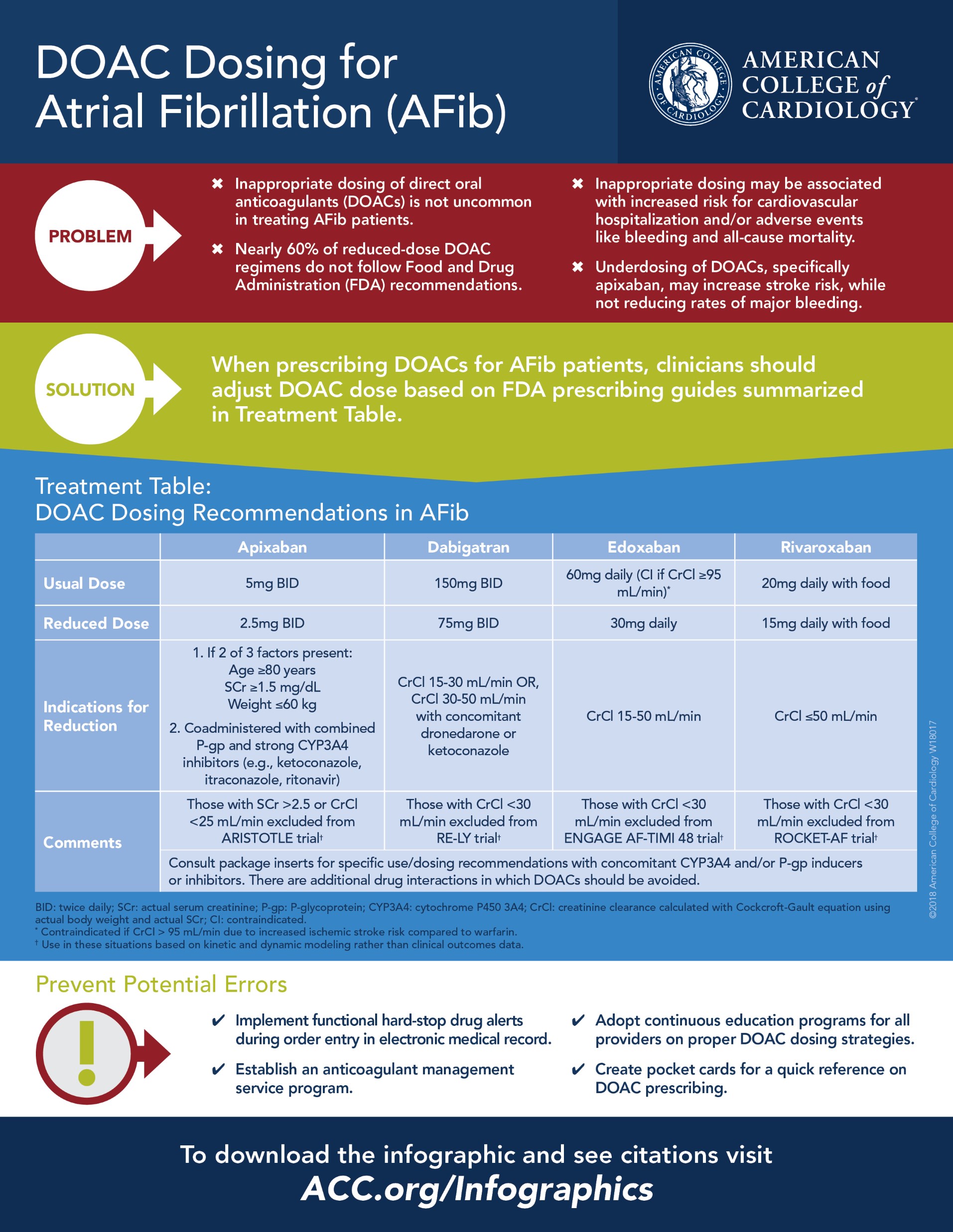 Reduced DOAC Dosing For Atrial Fibrillation DOAC GrepMed