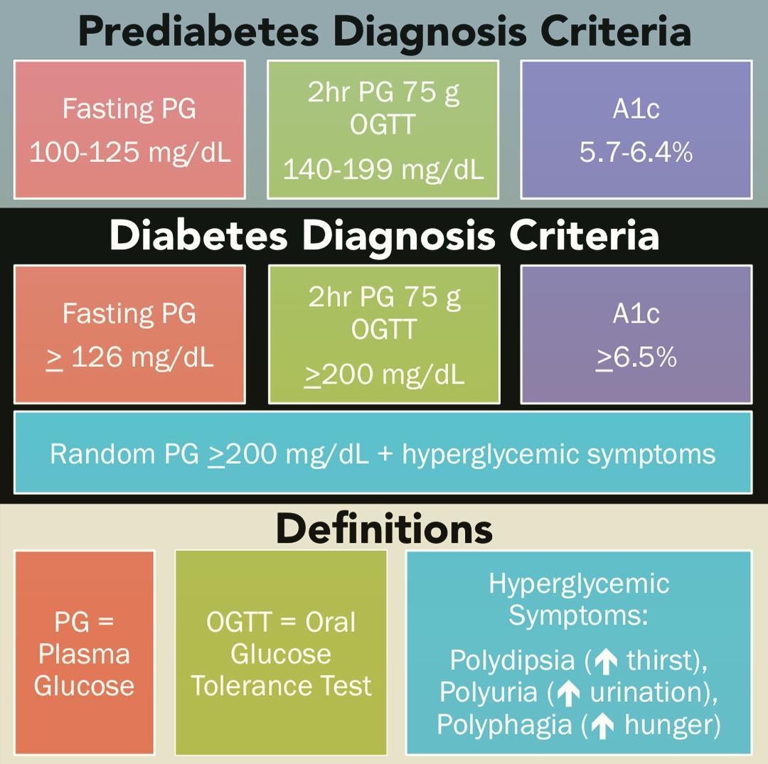 Diabetes Diagnosis Help Health