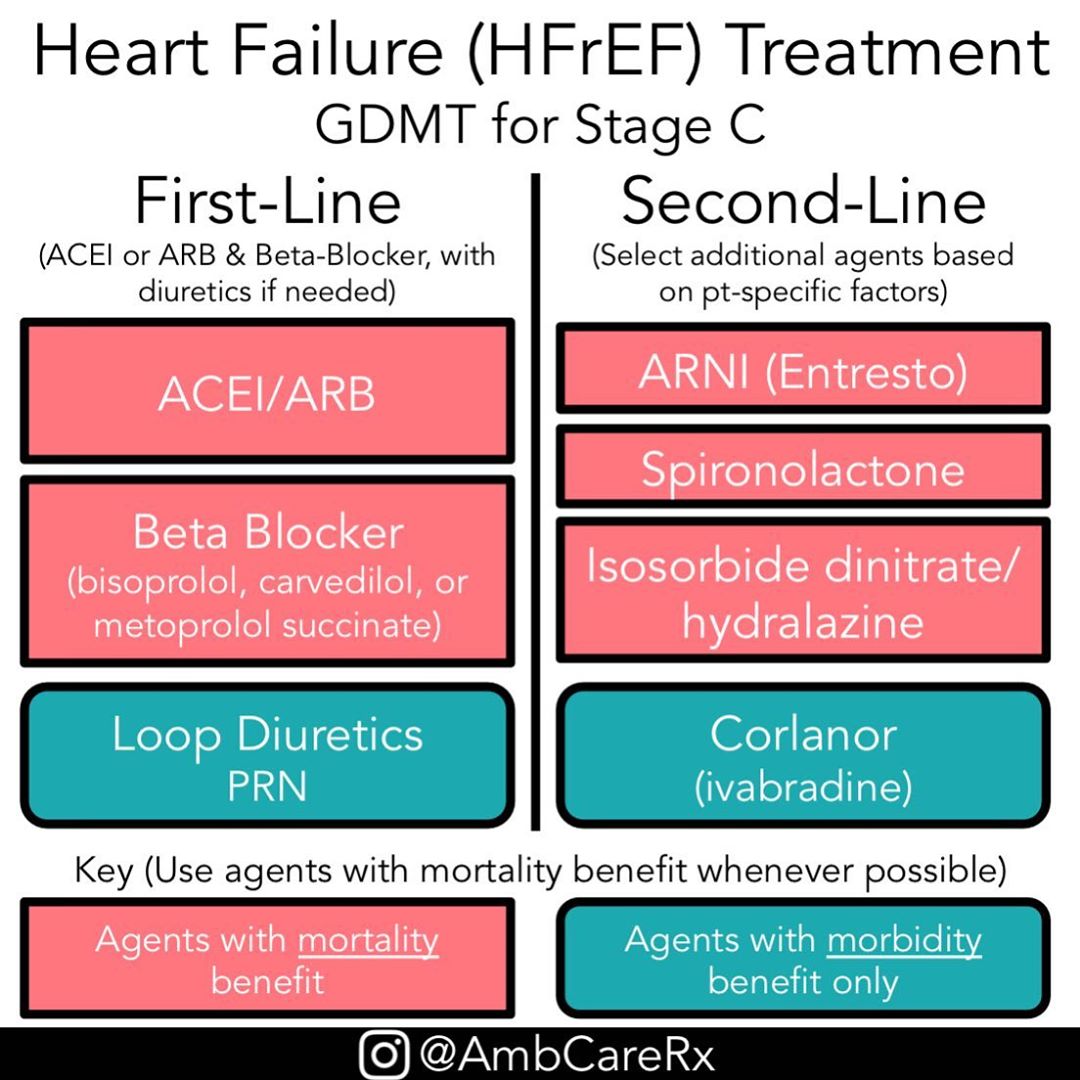 Heart Failure Drug Treatment Dutchbunnydesigns