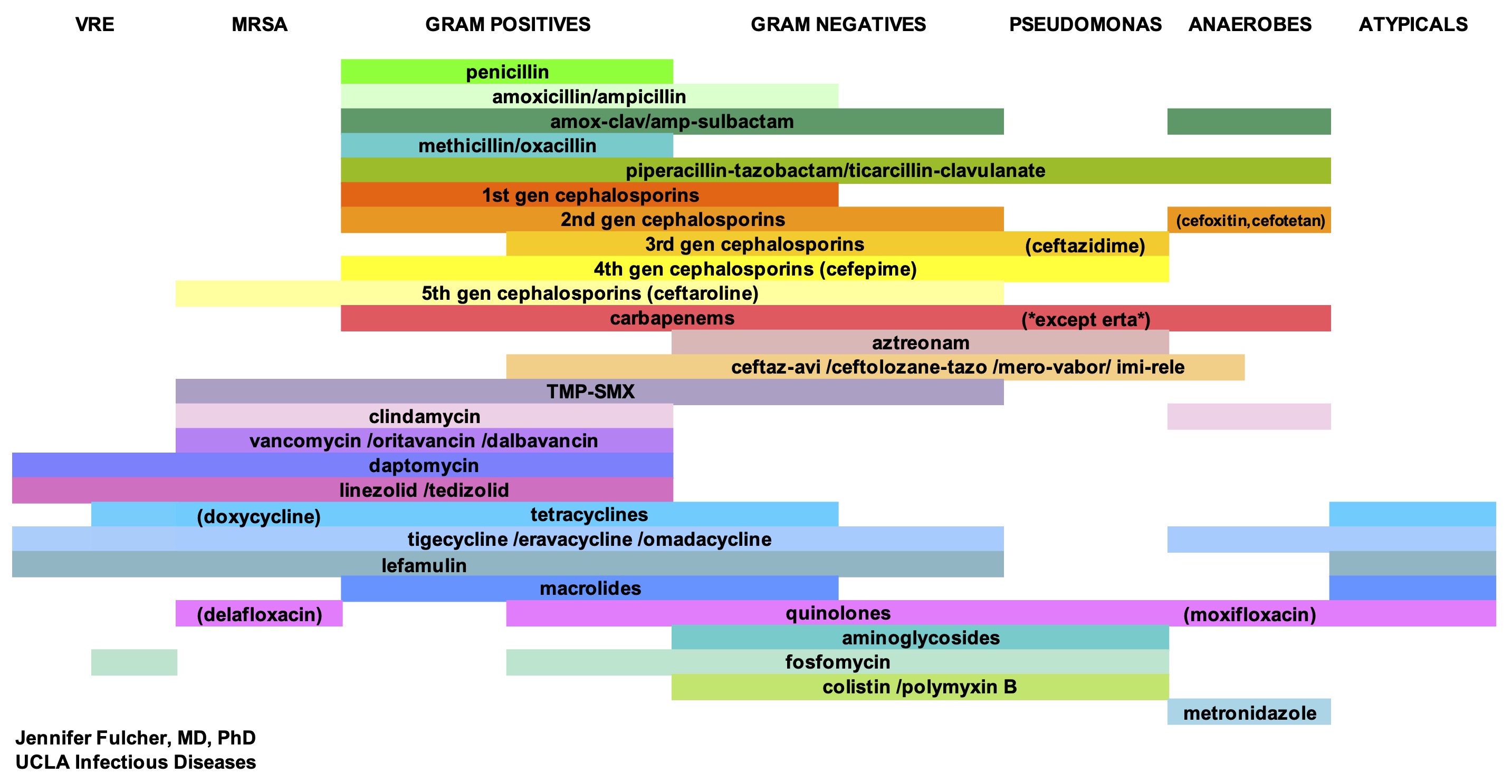 General Bacterial Antibiogram Antibiotics And Spectrum GrepMed