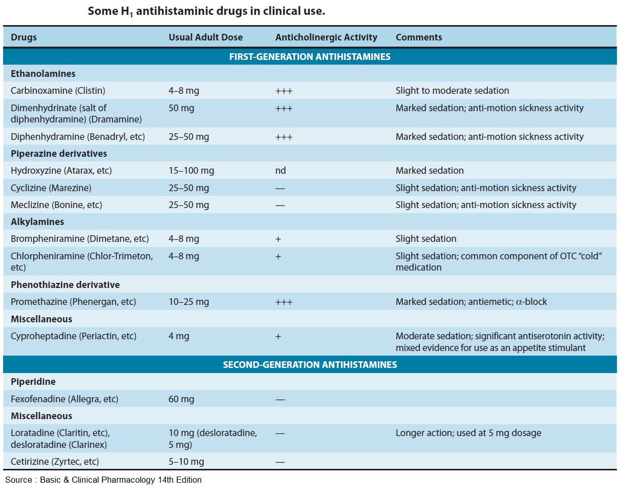 Some H1 Antihistaminic Drugs In Clinical Use 1st Generation GrepMed
