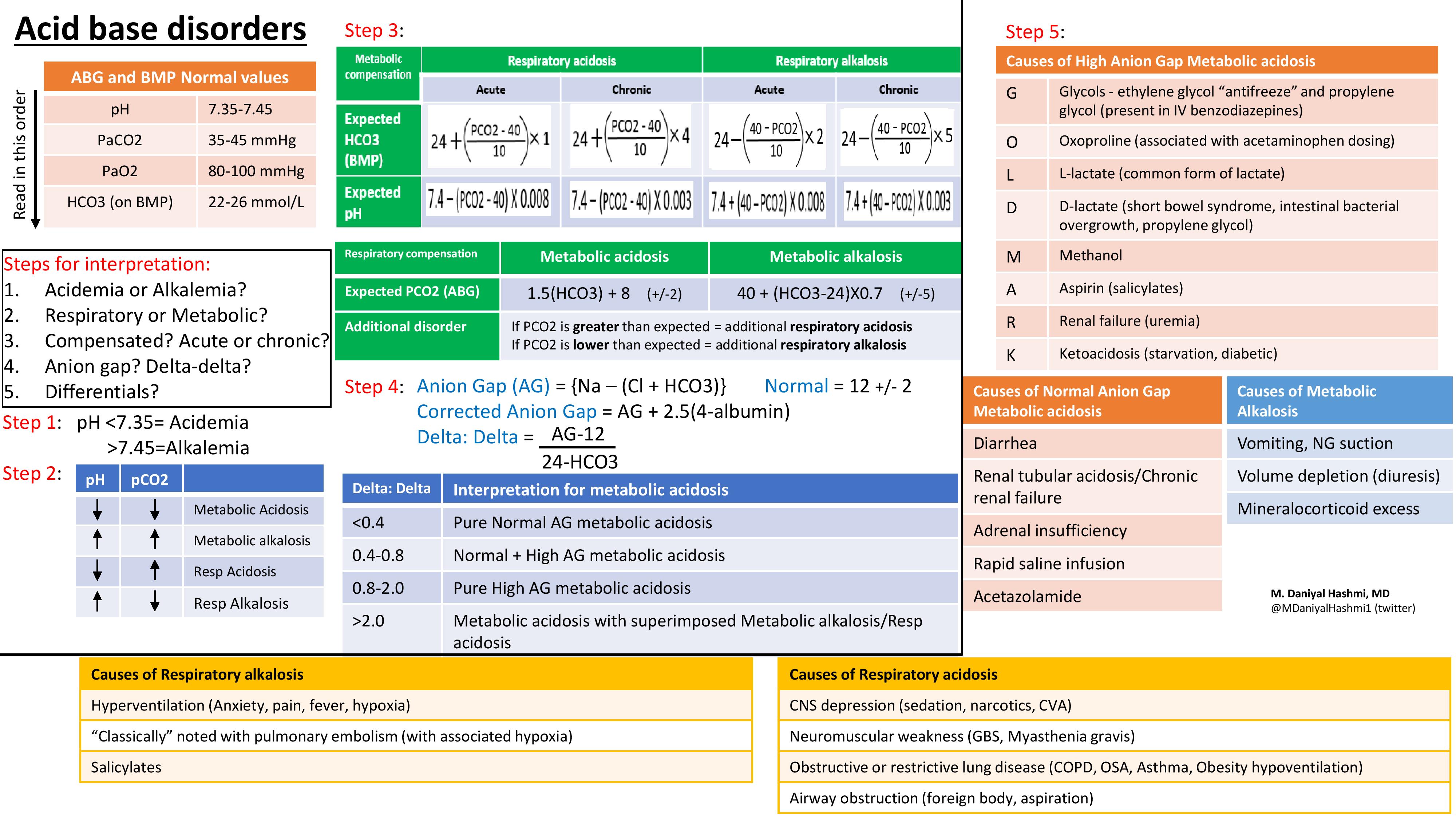 Acid Base Disorders Blood Gas Interpretation Steps GrepMed