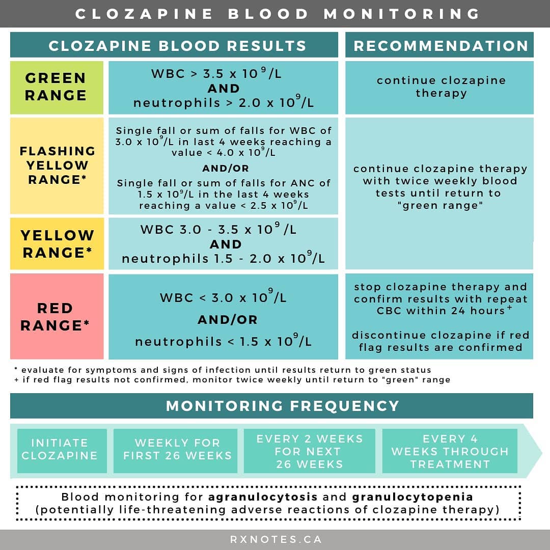 Clozapine Blood Monitoring For Side Effects Of Agranulocytosis 