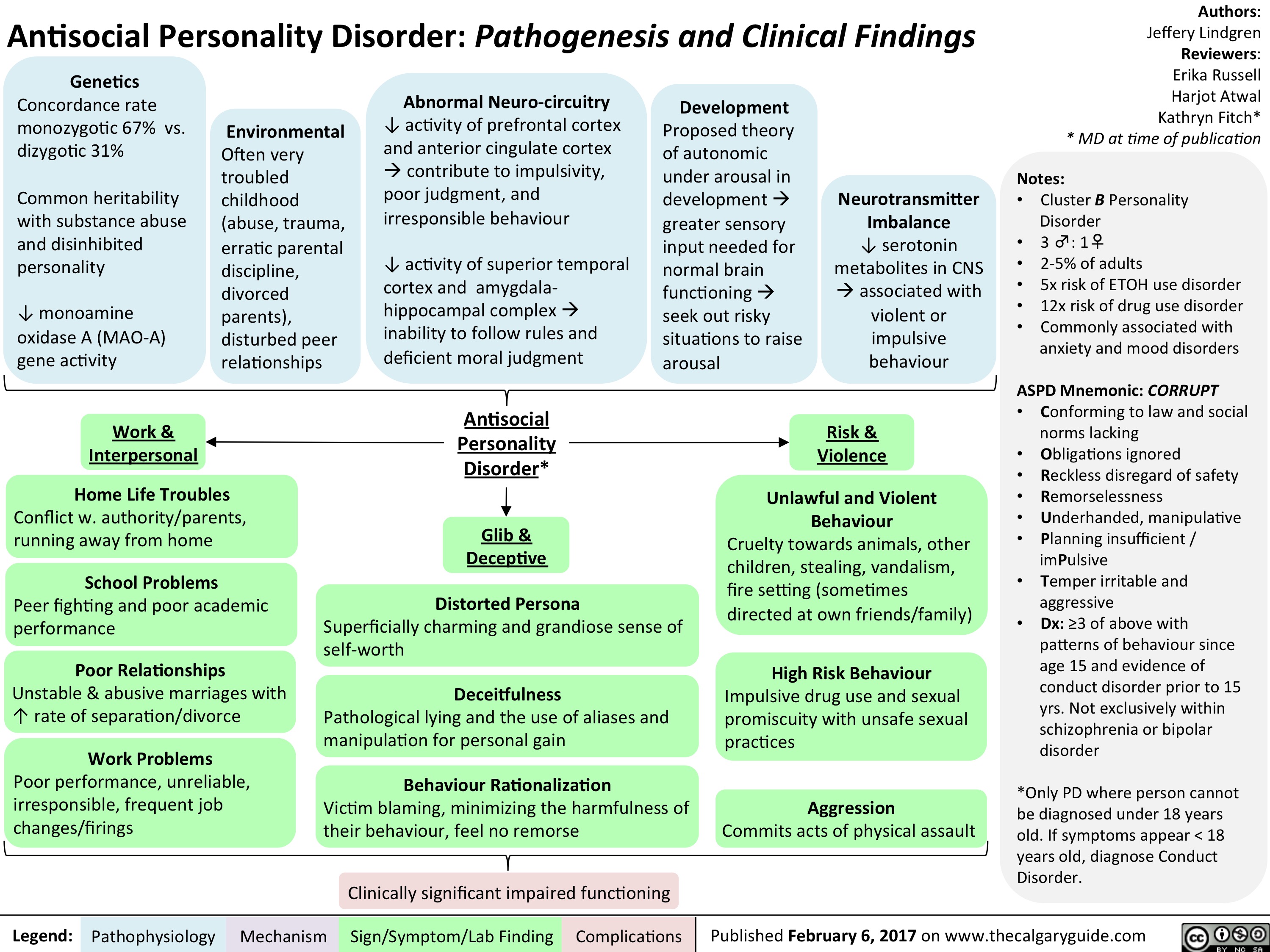 Antisocial Personality Disorder ASPD Pathogenesis GrepMed