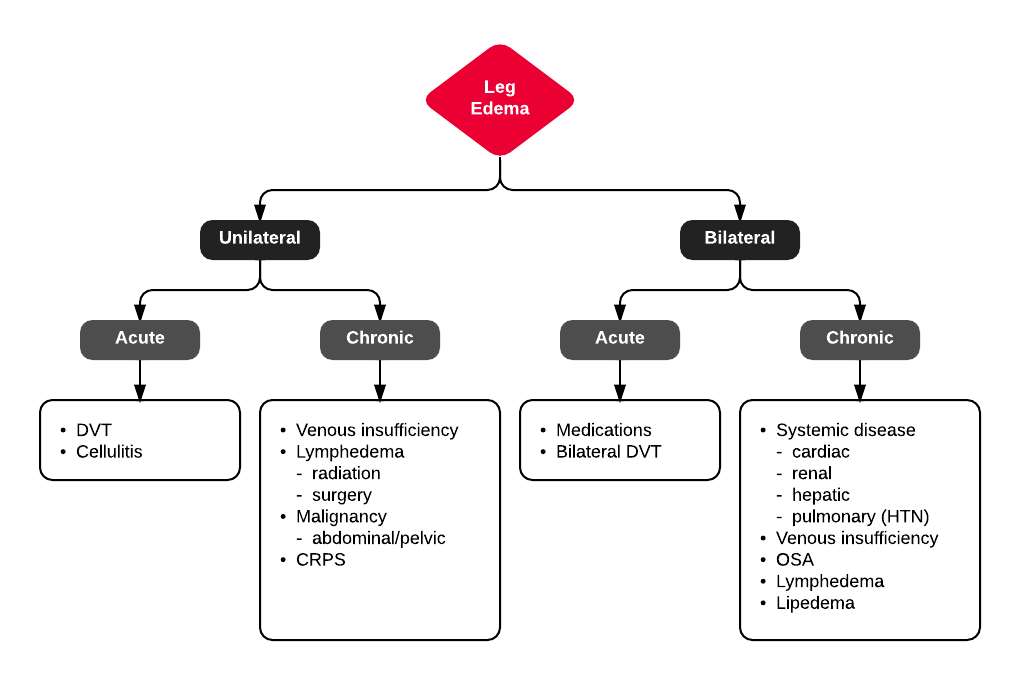 Differential Diagnosis Of Pedal Edema Diagnosis EM GrepMed