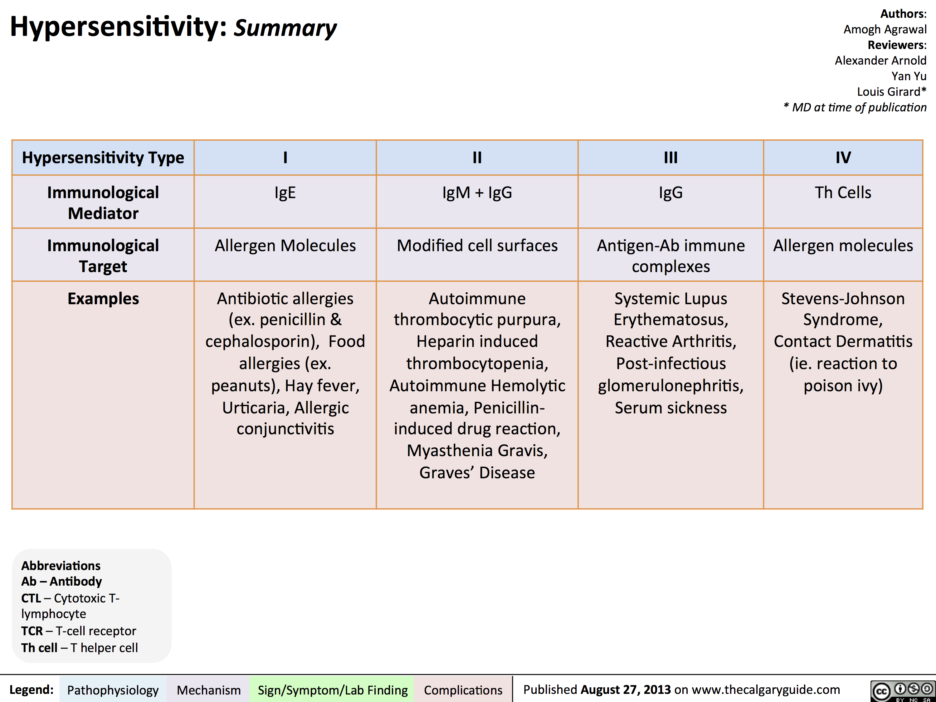 Types Of Hypersensitivity Reactions Download Scientif Vrogue co Types Of Hypersensitivity Reactions Download Scientif Vrogue co