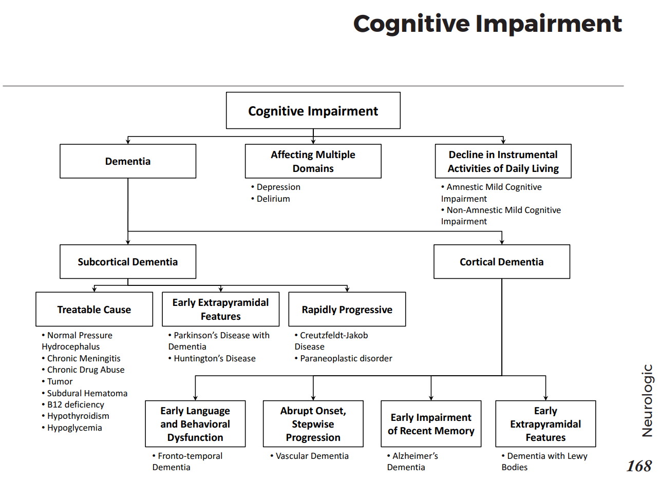 Causes Of Dementia Cognitive Impairment Differential GrepMed