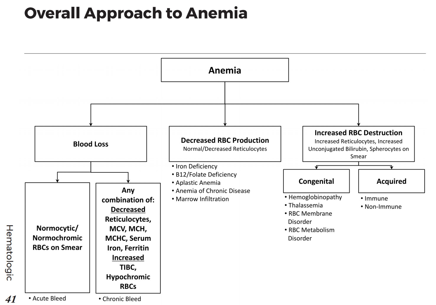 Anemia Diagnosis Algorithm