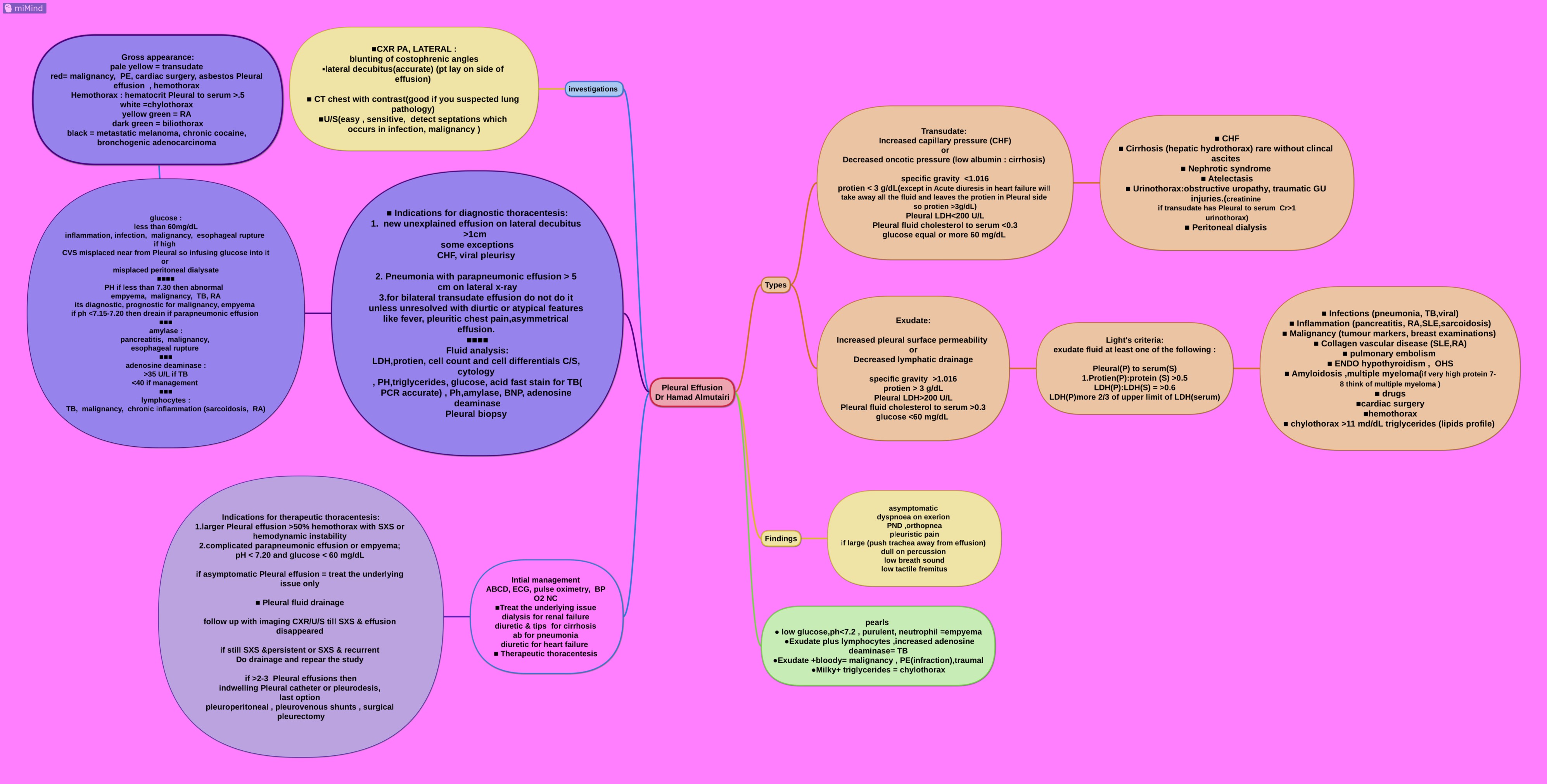 Pleural Effusion management treatment algorithm GrepMed